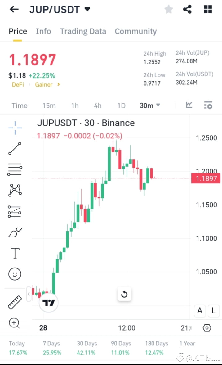 $JUP /USDT Trading Signal - Strong Momentum Ahead? 📈 Long | ICT bull on Binance Square