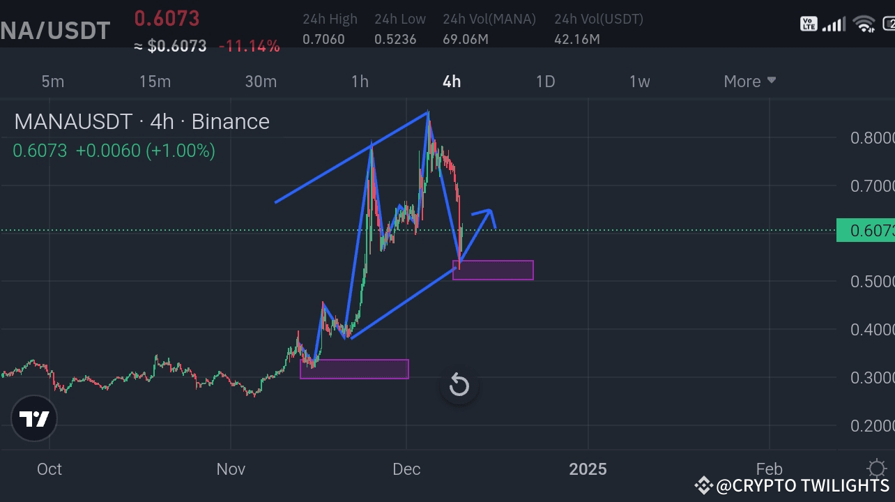 MANA/USDT COINS ANALYSIS ON CURRENT SITUATION 🔥🔥🔥👇👇 | CRYPTO TWILIGHTS on Binance Square