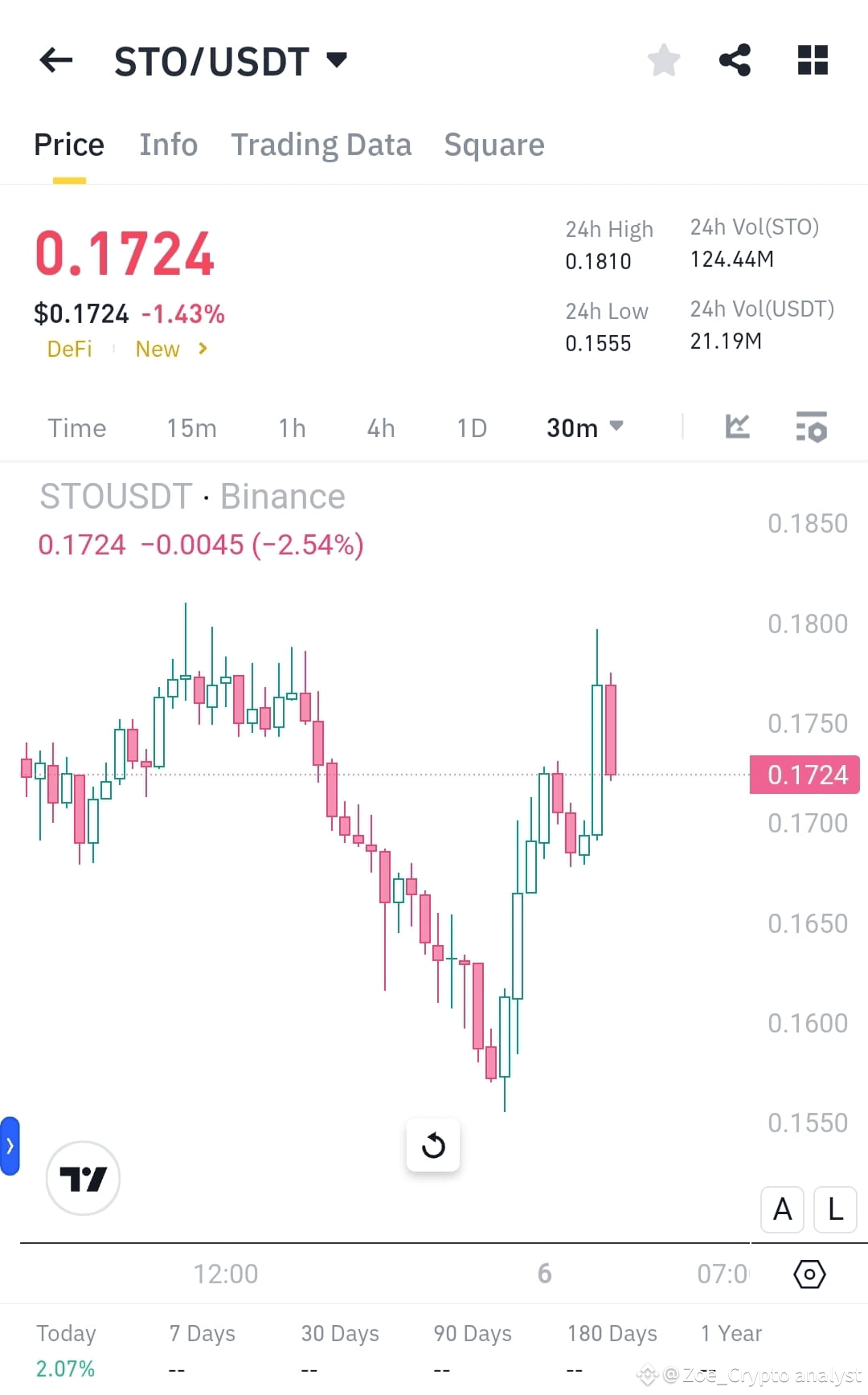 $STO /USDT Bull run alert 💯 🔥 BULLISH REVERSAL IN PLAY – | Zoe_Crypto analyst on Binance Square