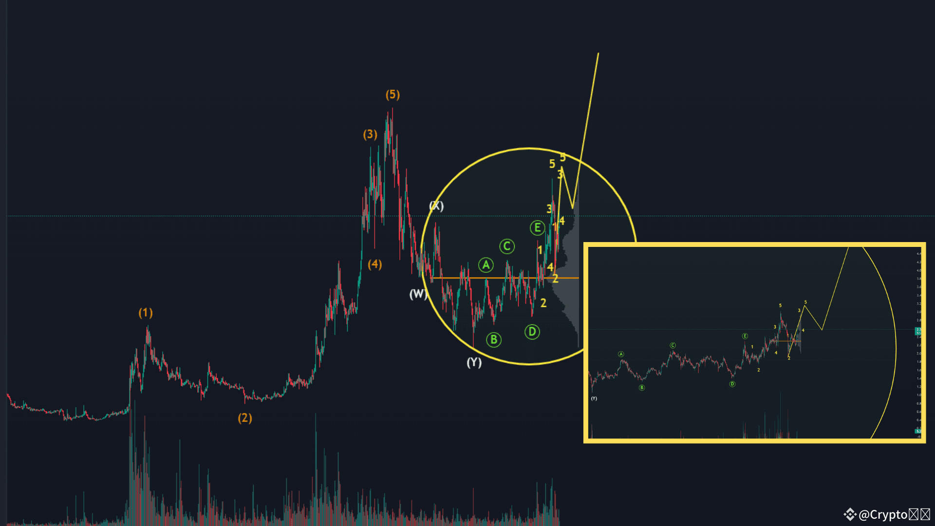 $STX #Stacks (#STX ) Chart Analysis Stacks has moved fas | Crypto코코 on ...