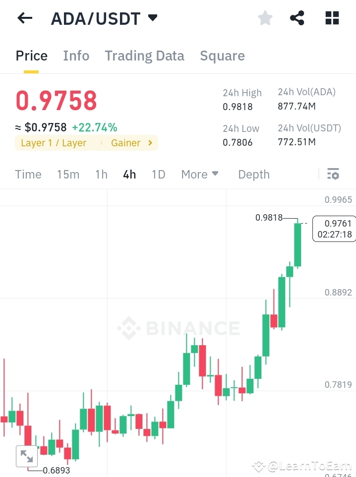 🚨 $ADA Strategy Alert 🚨 $ADA is experiencing some inflated ...