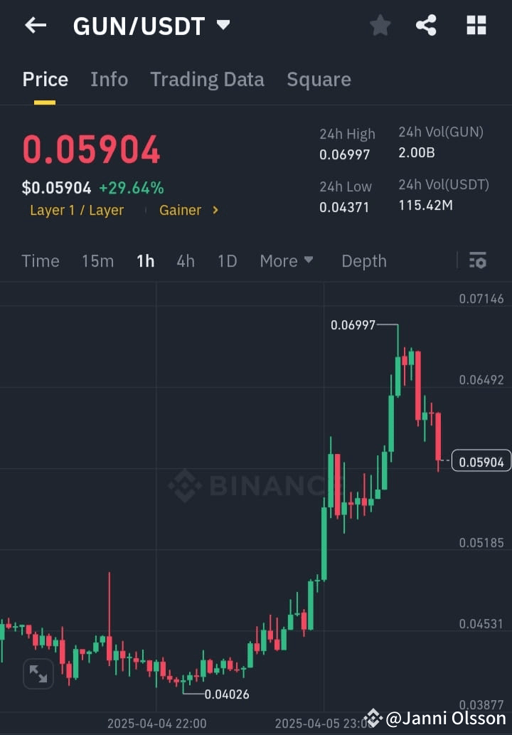 $GUN /USDT – Bull Run Again Confirmed, Take Your Position! | Janni ...