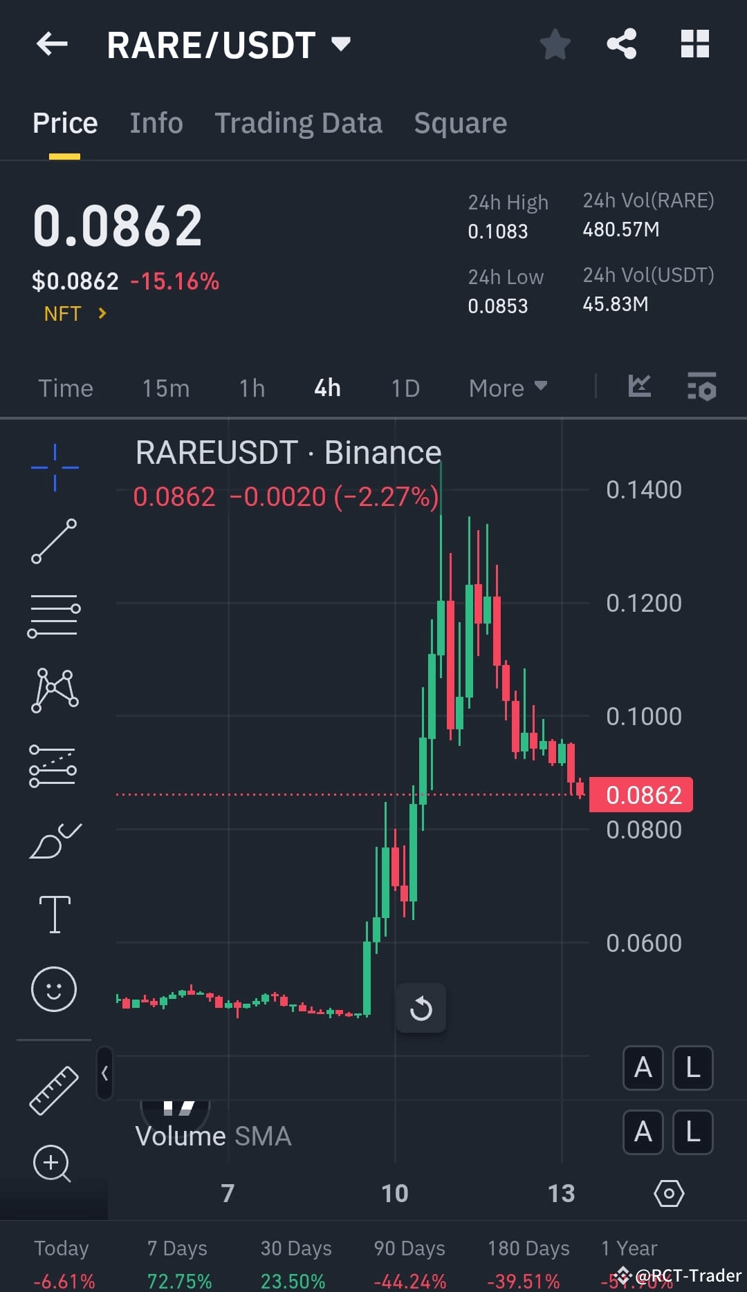 $RARE USDT BEARS IN CONTROL AS PRICE STRUGGLES TO HOLD SUPPO | Crypto ...