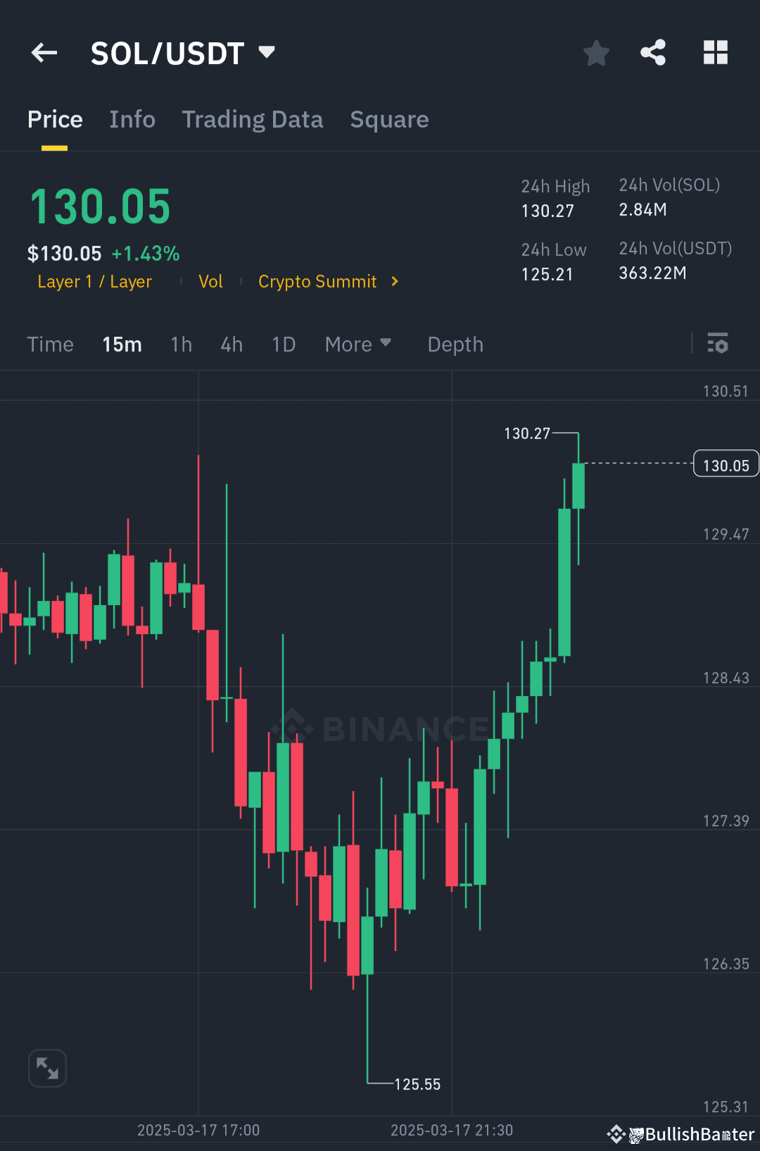 $SOL /USDT – Perfect Bounce from $125 Support As predicted, | BullishBanter on Binance Square