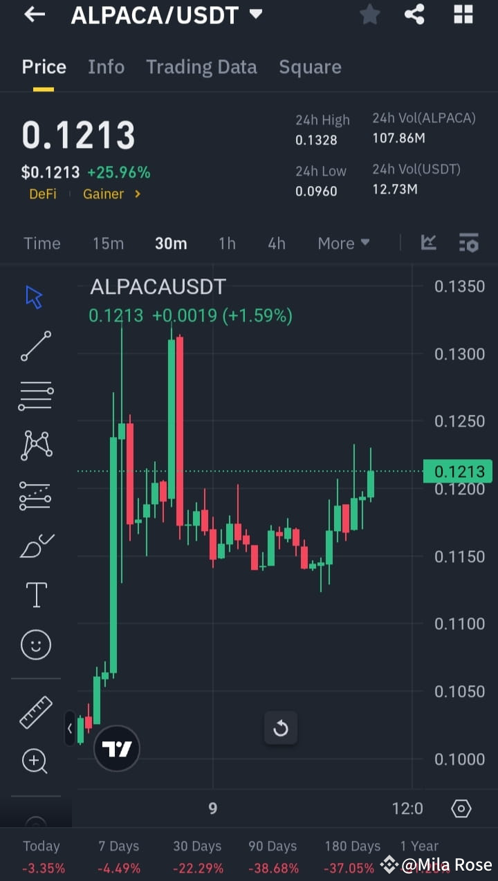 $ALPACA /USDT Strong Bullish Momentum 📈💯 Price: $0.121 | Mila Rose on Binance Square
