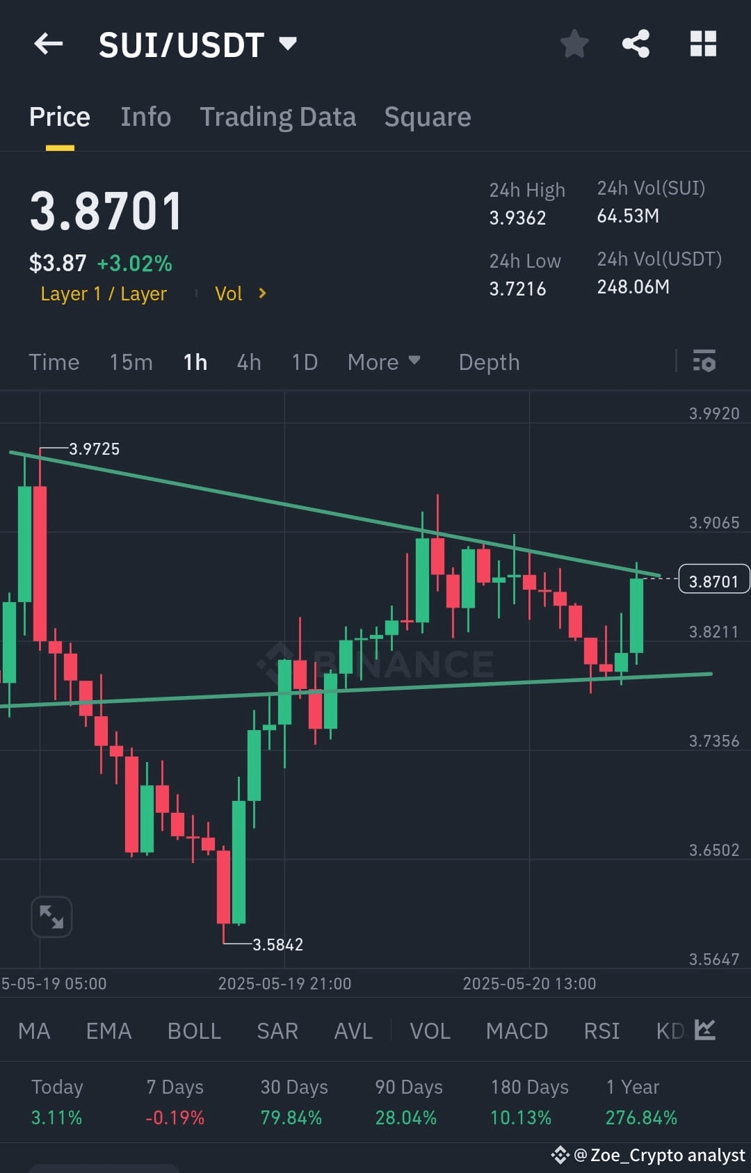$SUI /USDT Bull run alert 🔥💯 BULLISH BREAKOUT IN PROGRES | Zoe_Crypto analyst on Binance Square