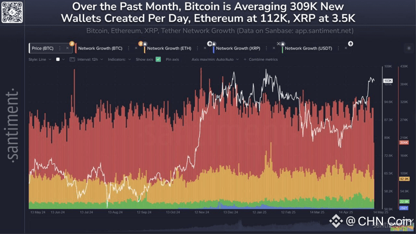 📈 Money is flowing into crypto every day! In just the past | CHN Coin ...