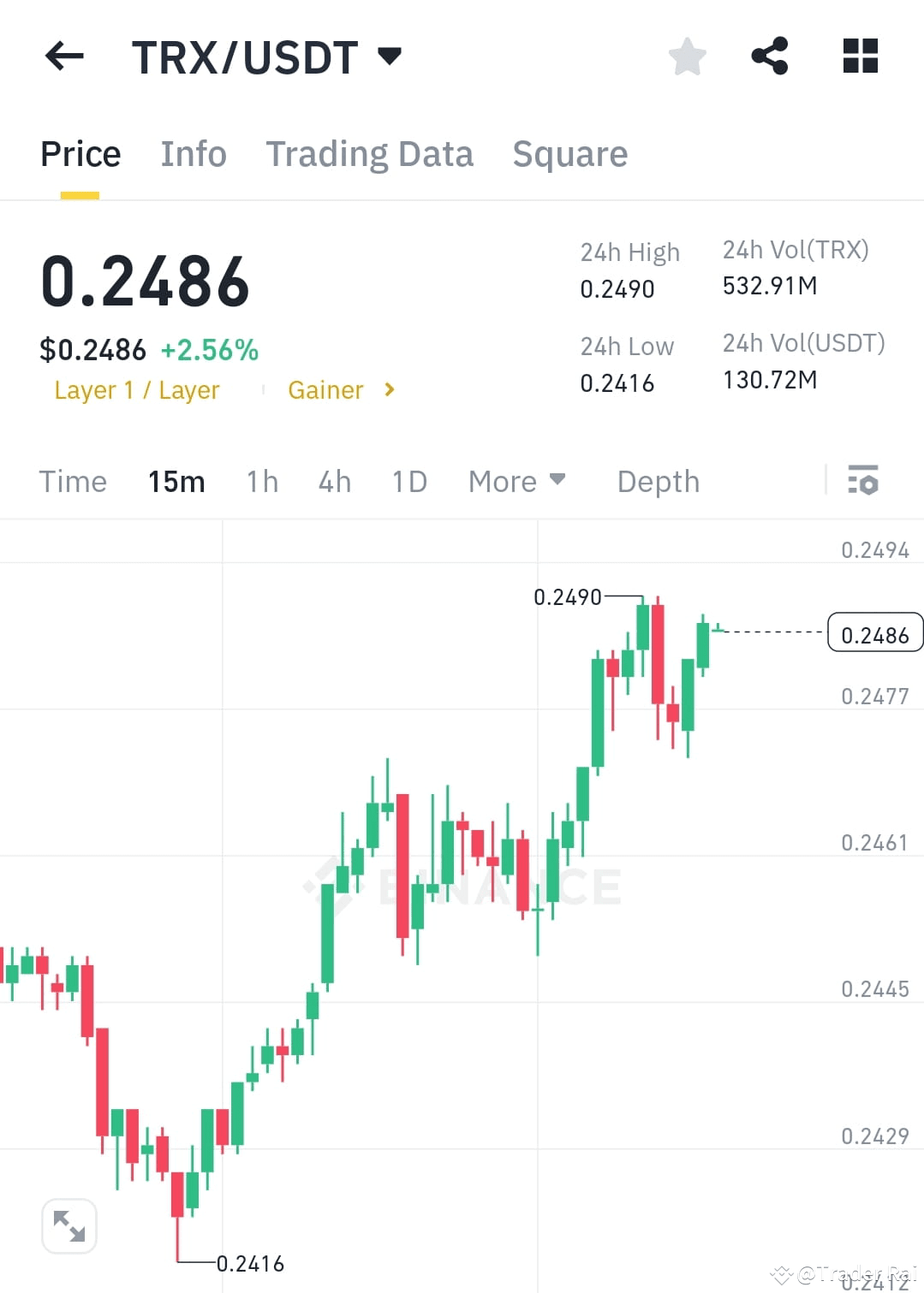 $TRX /USDT – 🚀 Bullish Momentum Continues! TRX is up +2.5 | Trader Rai on Binance Square