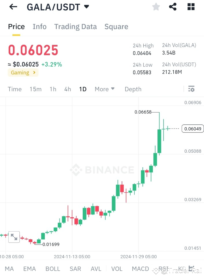 🎮 $GALA /USDT Market Update: Gaming Token on the Rise! | Trader Rai on ...