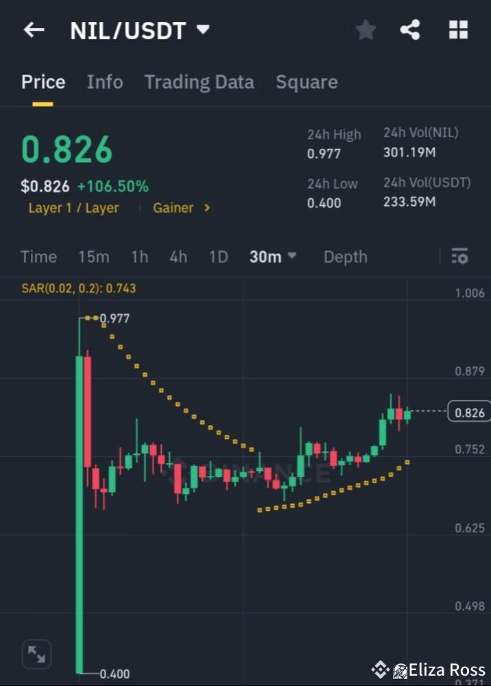 🚀 $NIL /USDT – Bullish Breakout Alert! #NIL is making wave | Eliza Ross on Binance Square