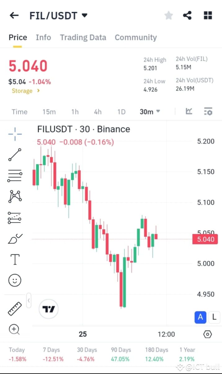 $FIL /USDT Analysis - Spot Trading Insights Long Entry: $5. | ICT bull on Binance Square