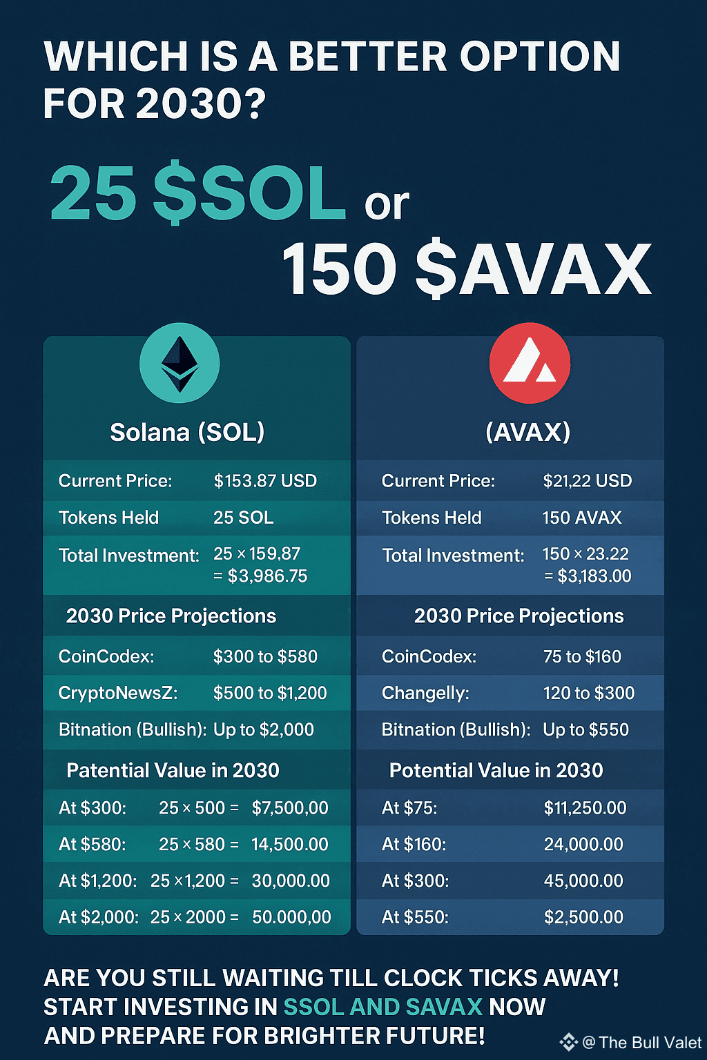 Which is a Better Option for 2030? 25 $SOL or 150 $AVAX As | The Bull Valet on Binance Square