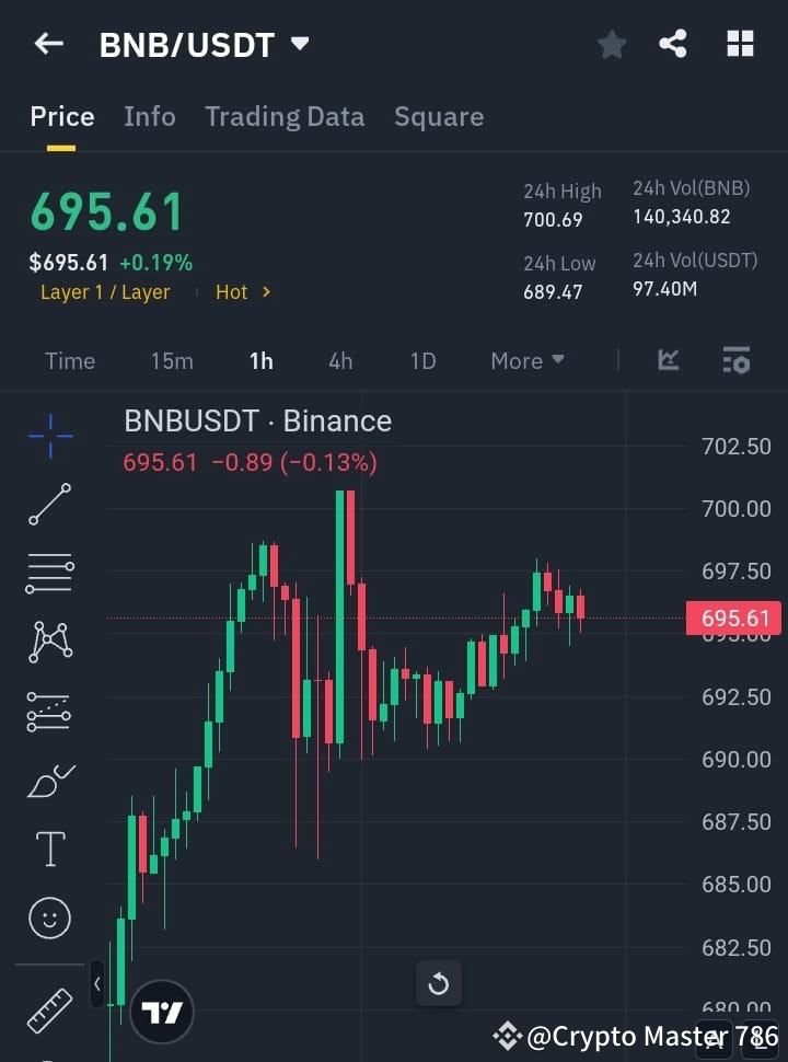 🚀 $BNB /USDT: STRONG BULLISH MOMENTUM – READY TO BREAK THRO | Crypto Master 786 on Binance Square