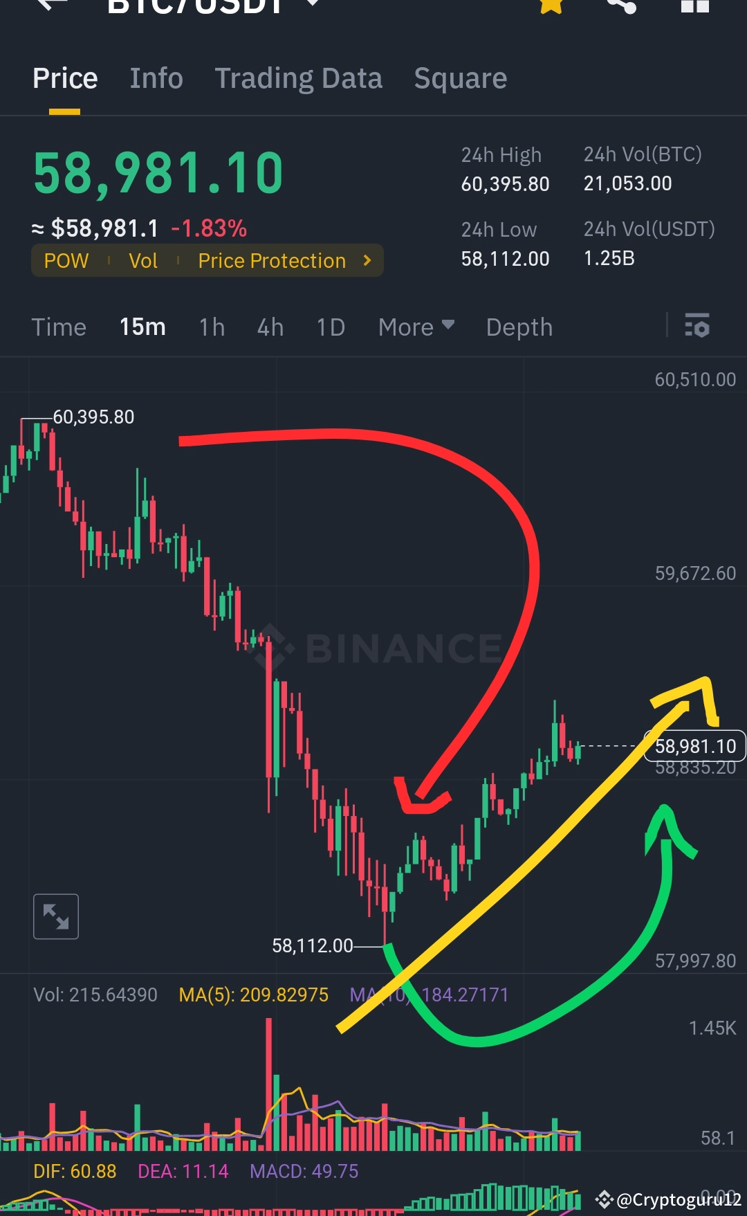 $BTC /USDT, Bitcoin is currently priced at $58,981.10, showi | CryptoGuru12 on Binance Square