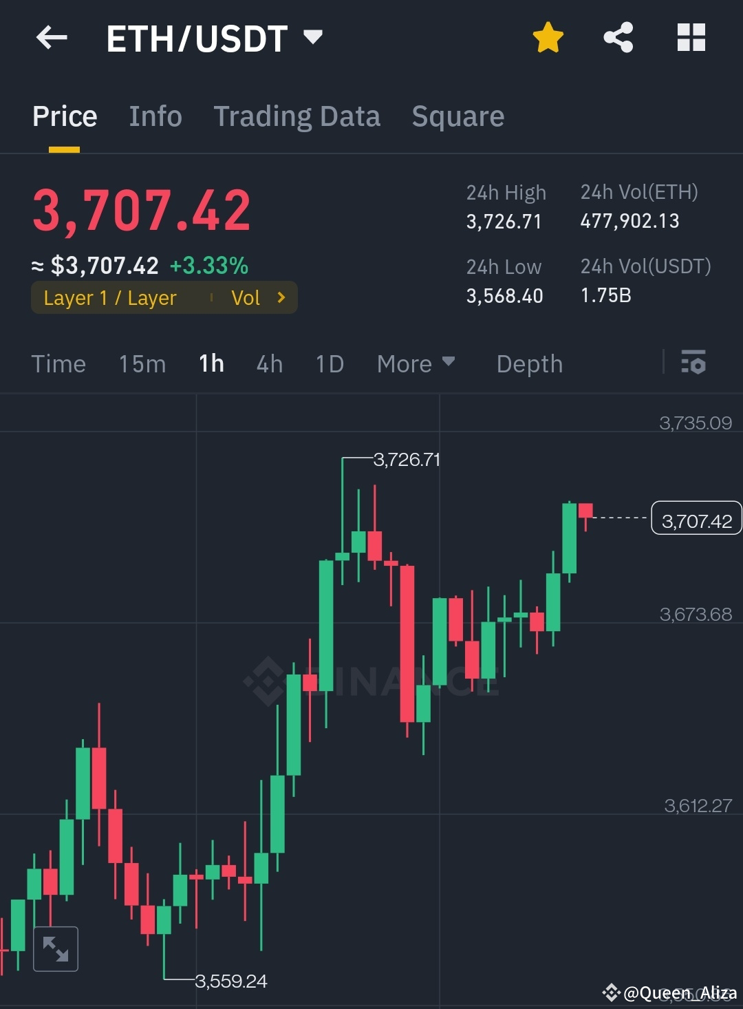 $ETH $ETH ETH/USD Price Analysis: E | AlphaAnalyst on Binance Square