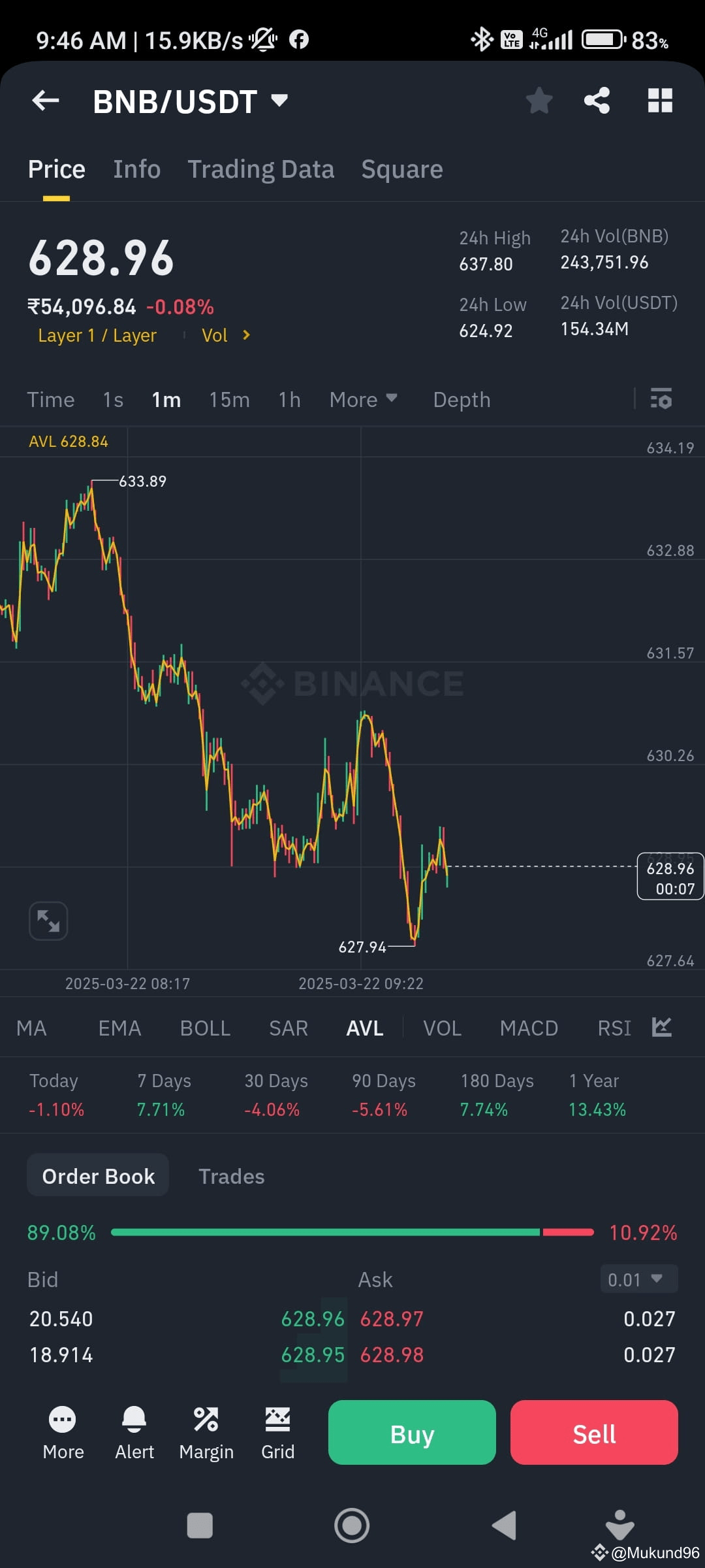 $BNB BNB/USDT Futures Short Sell Signal Current Price: 628.9 | BullChainMaster on Binance Square