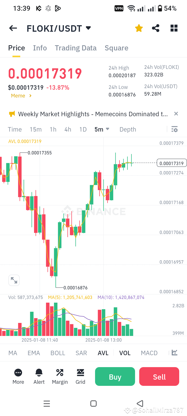 $FLOKI trade signal direction Long Current price of Floki | Bullish Indicator on Binance Square