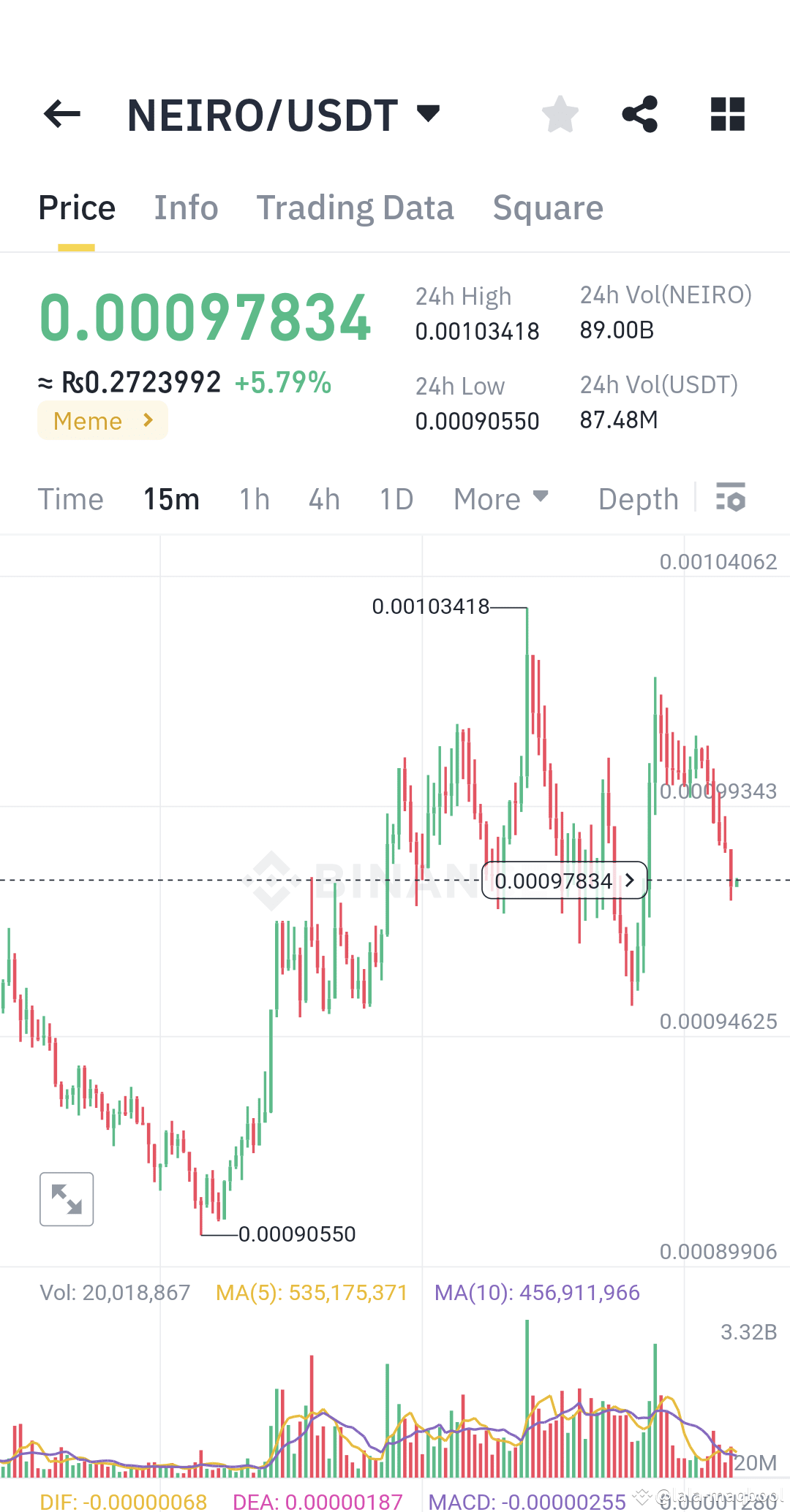 $NEIRO Long Liquidation Alert: A Brutal Blow in the Crypto | lala-maqbool on Binance Square