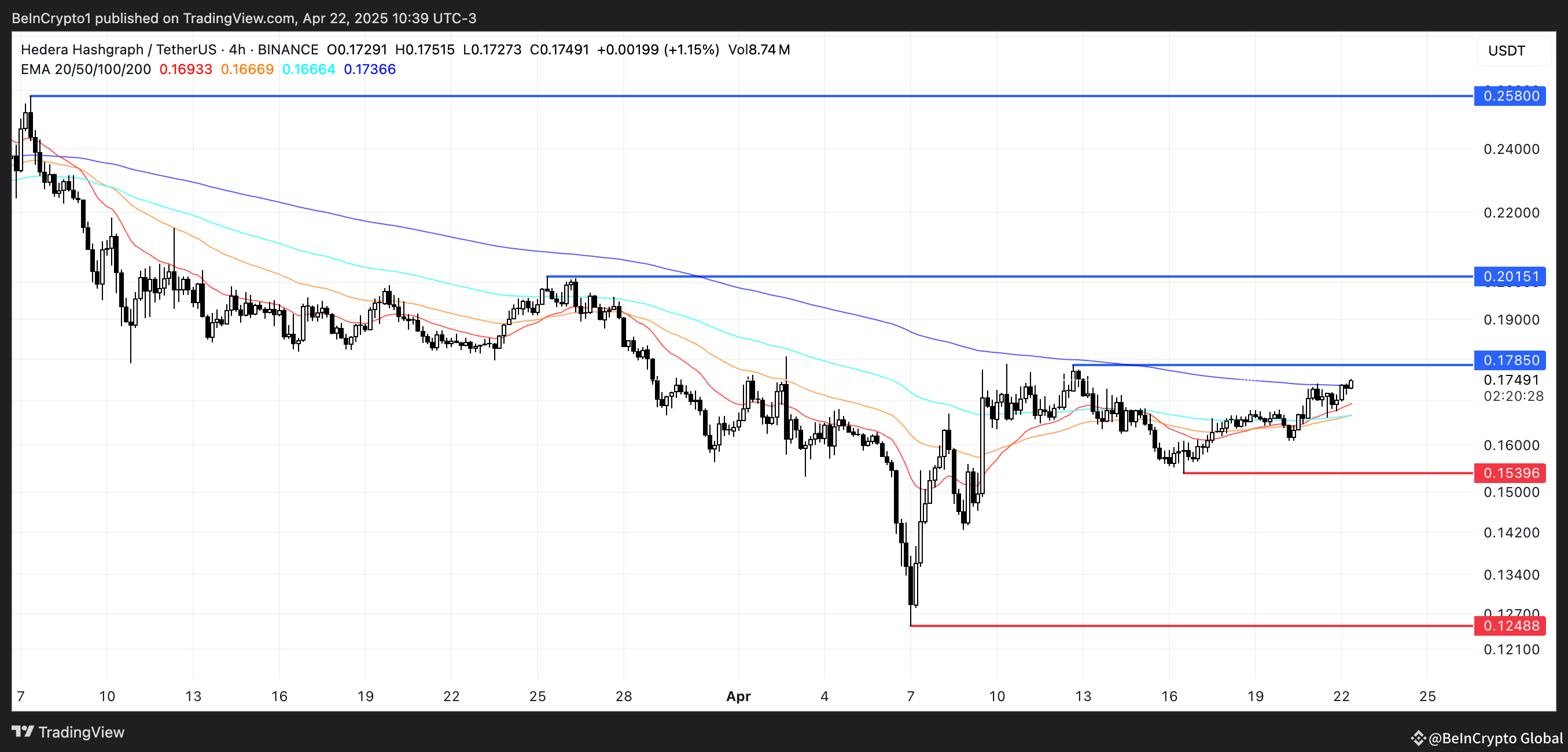 Hedera (HBAR) Could Be Ready For A Rally According To These Indicators | BeInCrypto Global on ...