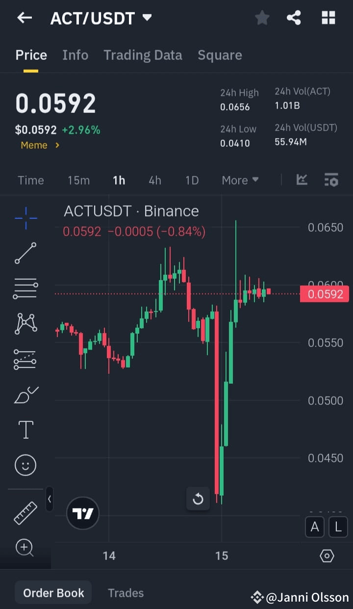 $ACT /USDT – Strong Recovery After Flash Dump! $ACT saw a | Janni Olsson on Binance Square