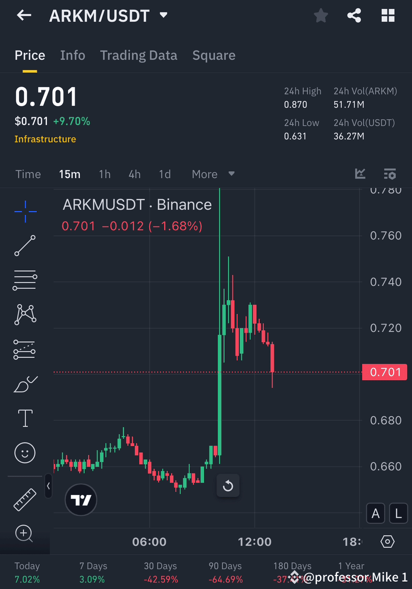 $ARKM /USDT – Short Trade Setup 📉🔥💯 $ARKM /USDT has face | professor Mike 1 on Binance Square