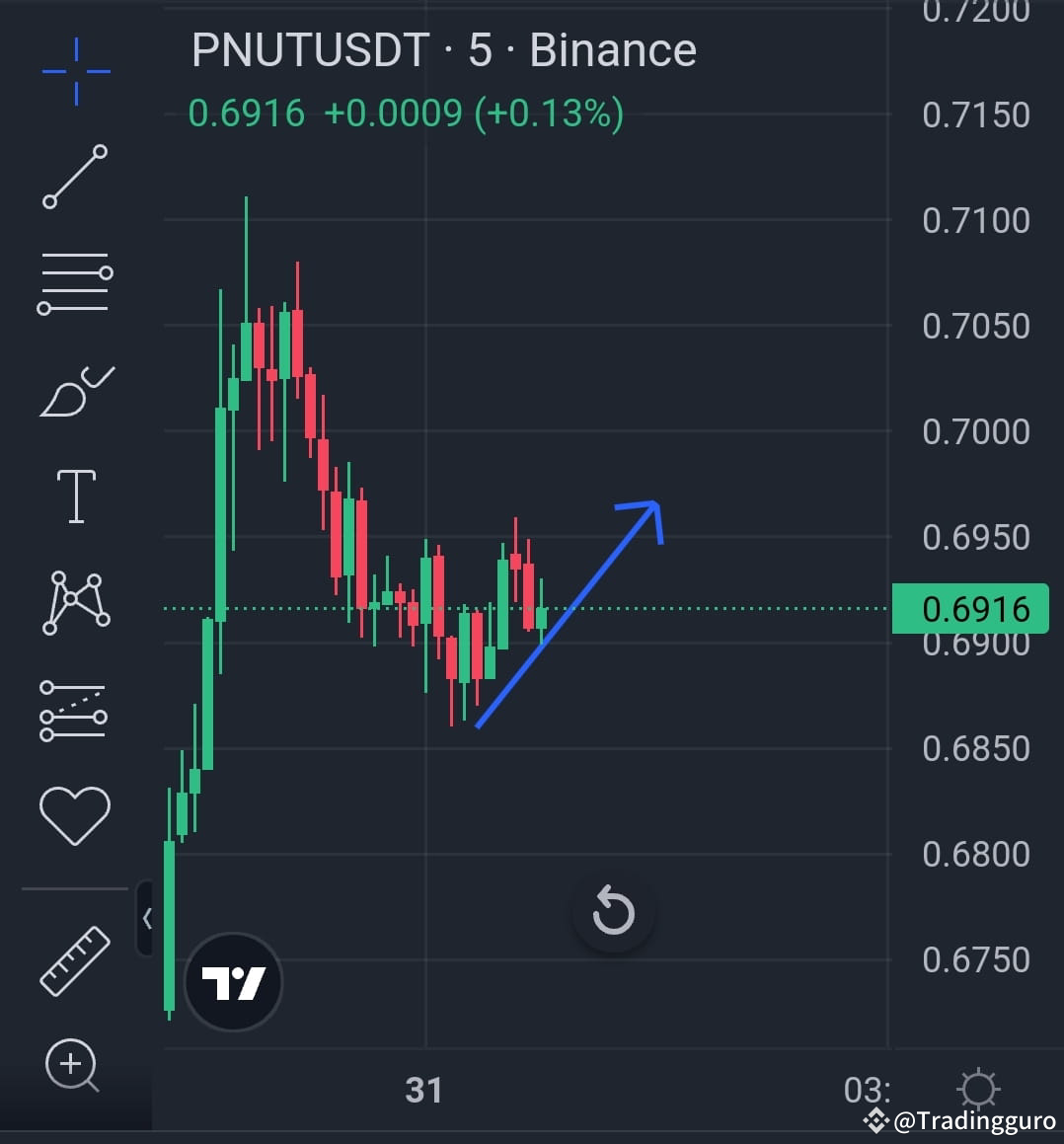 $PNUT /USDT Trading Signal - Trendline Support Holding Entr | Tradingguro on Binance Square