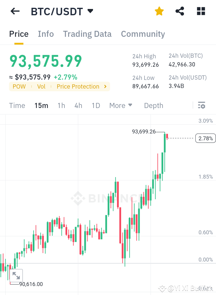 🚀 $BTC /USDT Technical Analysis & Price Targets 📊 Curre | Yi Xi Bullish on Binance Square