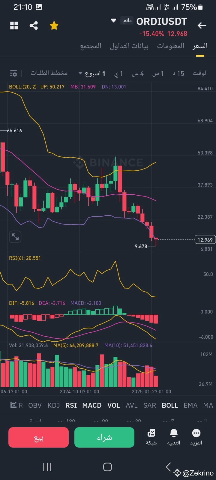 Until now, the ORDI currency is still going down. Whoever wa | trading ...