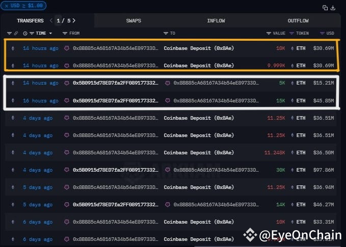 Did Cumberland Just Move the Market? 🐋💰 Over the last 16 h | EyeOnChain on Binance Square