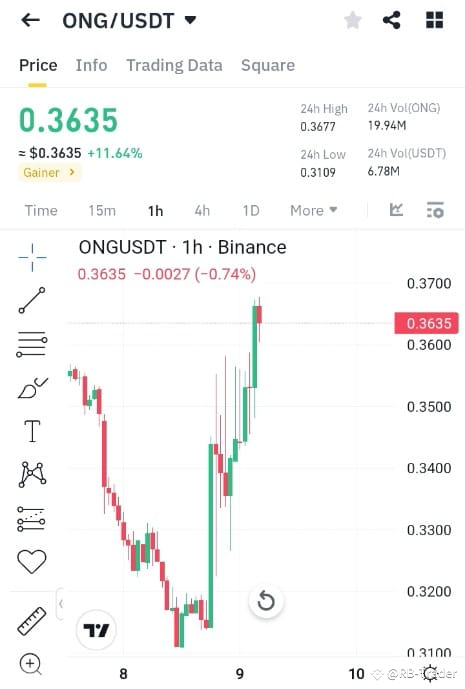 📊 $ONG 🤑💰💯 /USDT Technical Analysis – Momentum in Play! | RB-Trader on Binance Square