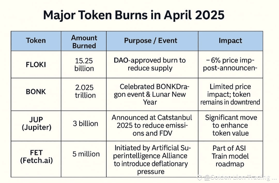 April 2025 Token Burns – The Fire Behind the Hype! The cryp | Golden Lion Trading - CEO on ...