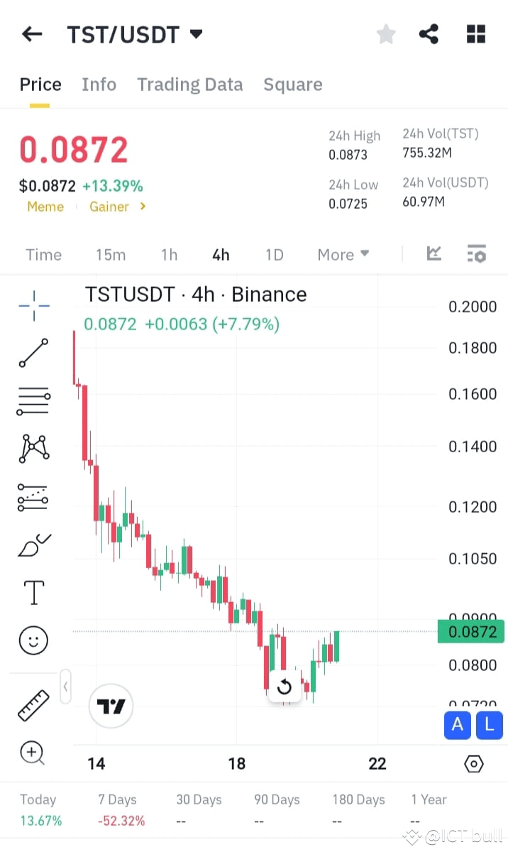 $TST /USDT – BULLS ATTEMPTING A REVERSAL! 🚀🔥 Current Pric | ICT bull on Binance Square