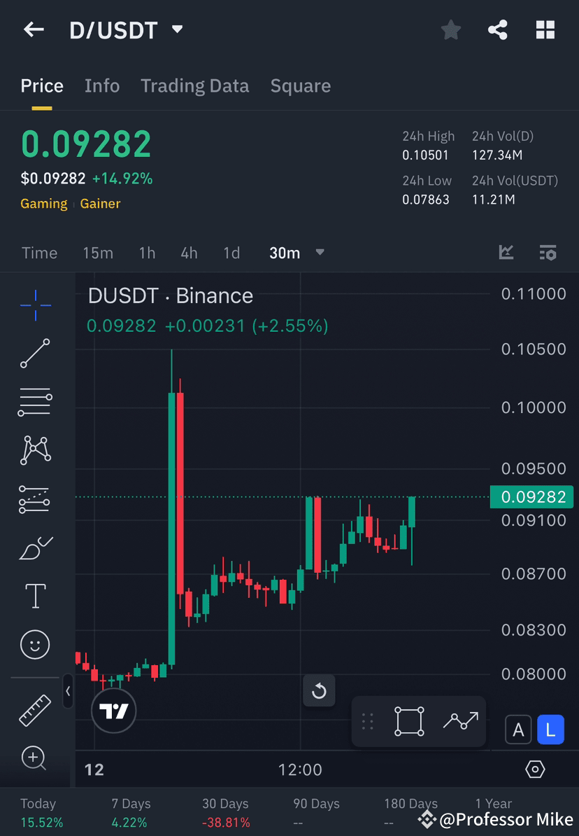 $D /USDT – Bullrun Confirmed! 💯🔥 D has shown strong momen | Professor Mike on Binance Square