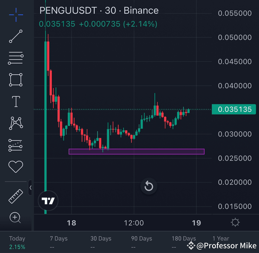 Bull Run Confirmed on $PENGU USDT! 🔥💯 📊 Entry Price: 0.0 | Professor Mike on Binance Square
