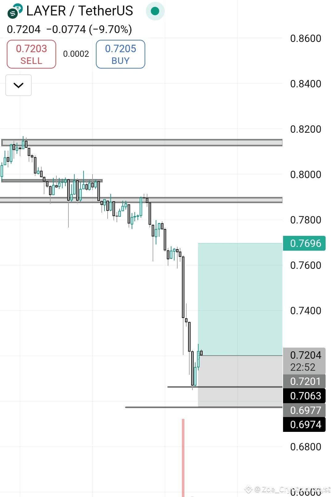$LAYER /USDT Bull run alert 💯🔥 BULLISH REVERSAL SETUP – S | Zoe_Crypto analyst on Binance Square