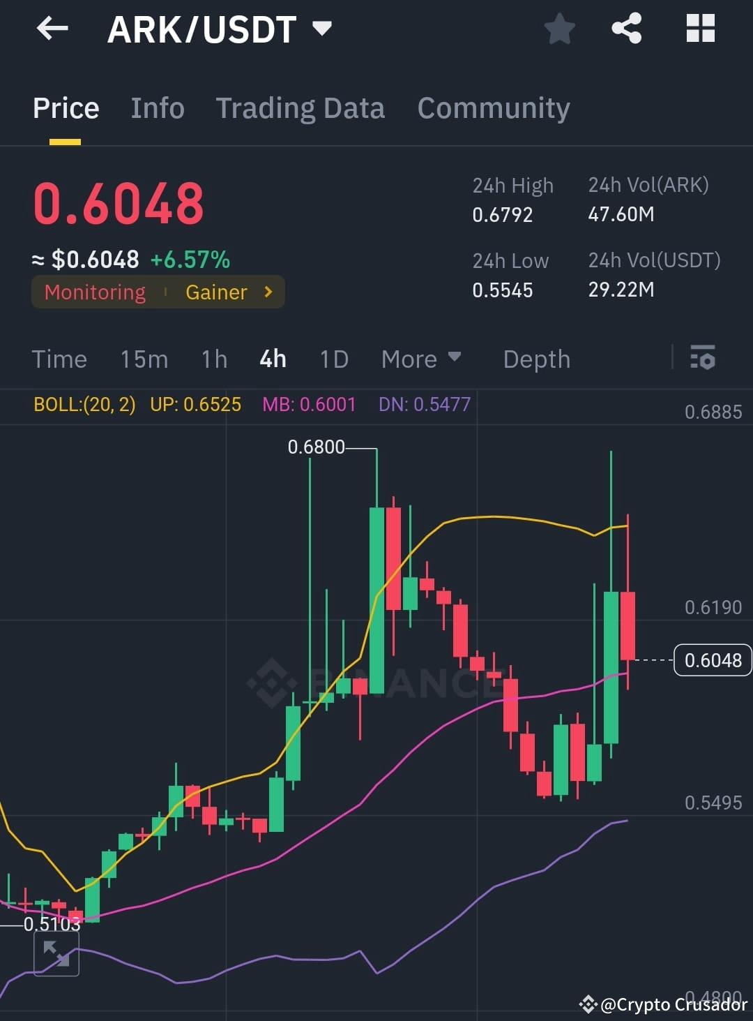 $ARK /USDT is currently trading at $0.6048, showing a 6.57% | Crypto Crusador on Binance Square