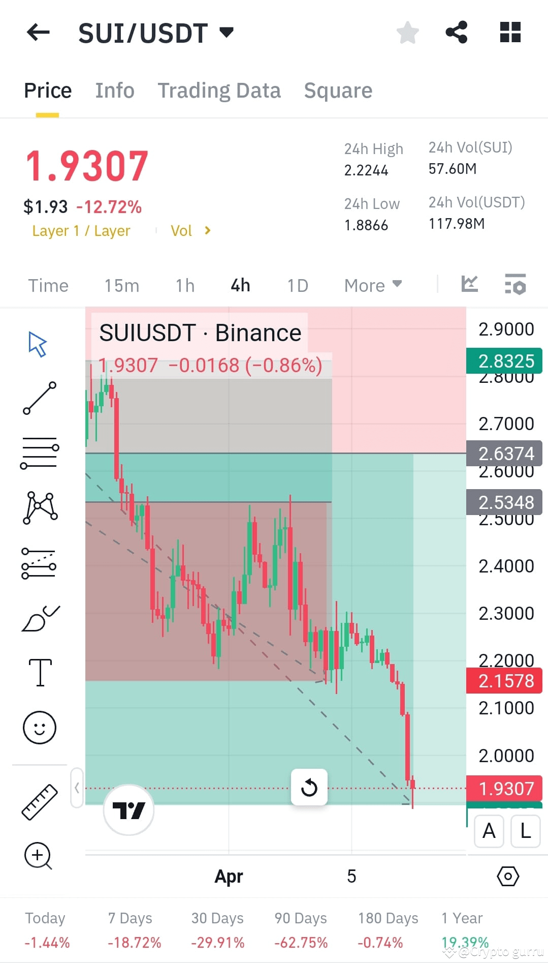 $SUI /USDT Technical Analysis Current Price: 1.9307 24h Hi | Crypto gurru on Binance Square