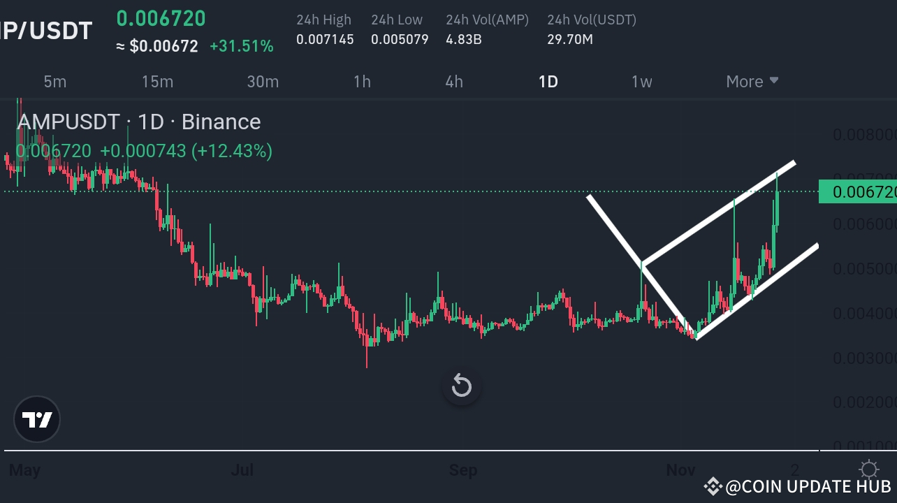 AMP COIN UPDATE 🔥🔥🔥 DAILY ANALYSIS 👇👇👇 | COIN UPDATE HUB on Binance Square