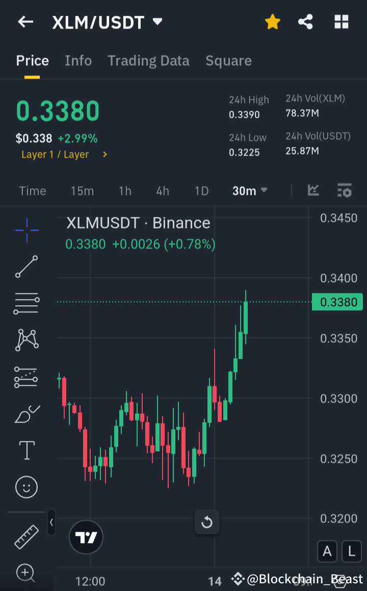 $XLM /USDT Analysis – Momentum Gaining Strength! Stellar Lu | Blockchain_Beast on Binance Square