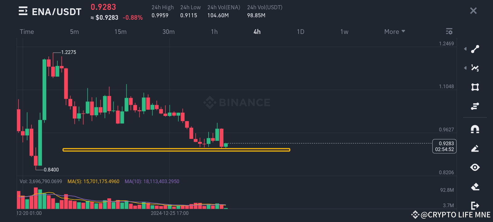 $ENA Analysis And Trade setup 🚨👀! 🚀 Technical Analysis s | CRYPTO LIFE MNE on Binance Square