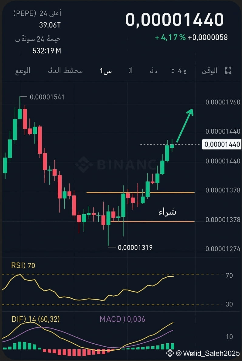 $PEPE Important Technical Indicators: Current Price: 0.0000 ...
