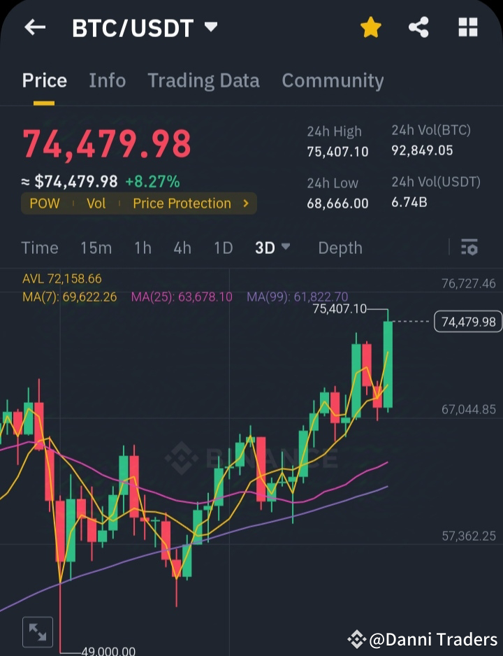📈 $BTC /USDT Update: Market Surge Alert! 🚀Highest price on | Danni Traders on Binance Square