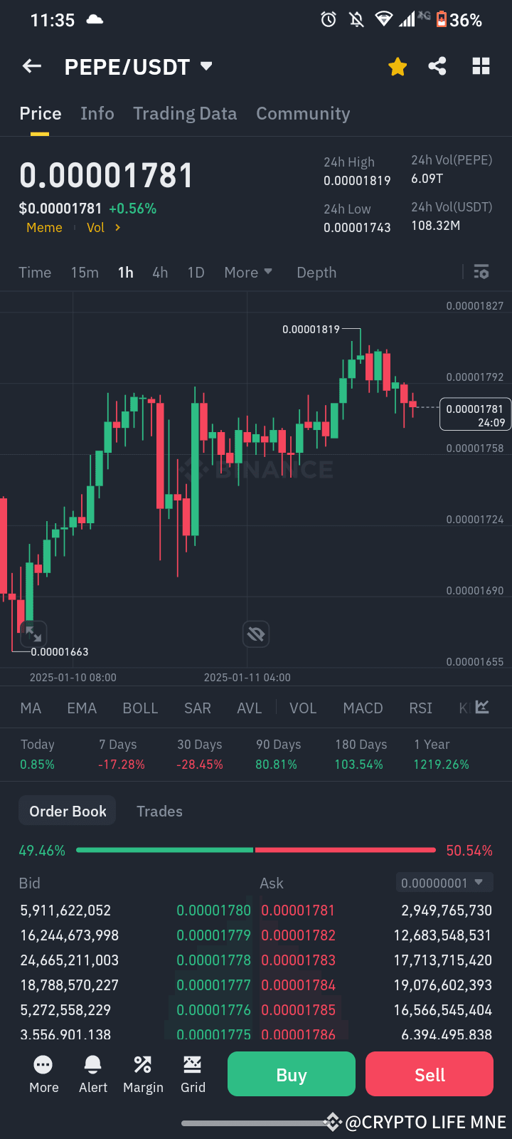 $PEPE 🐸: Consolidation Phase 🧐 with Key Levels in Sight | CRYPTO LIFE MNE on Binance Square