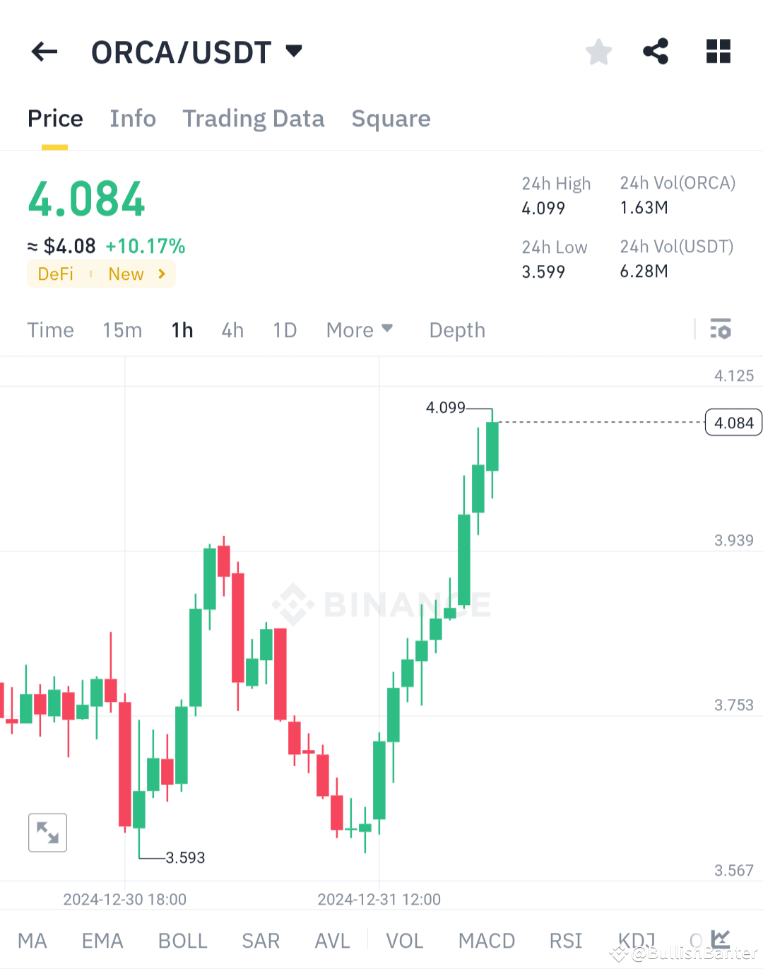The $ORCA /USDT pair is demonstrating strong bullish momentu | BullishBanter on Binance Square