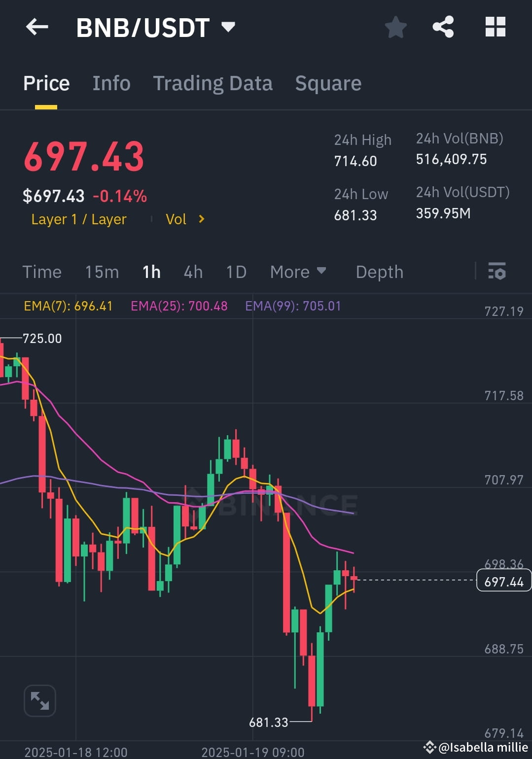 🚨 $BNB /USDT Trading Signal – Key Levels in Focus Curren | C Queen on Binance Square