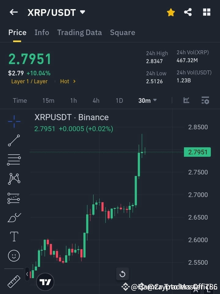 🚀 $XRP /USDT Bull Run Alert! 🔥💯 It looks like you're hyp | Hamza Traders Official on Binance Square