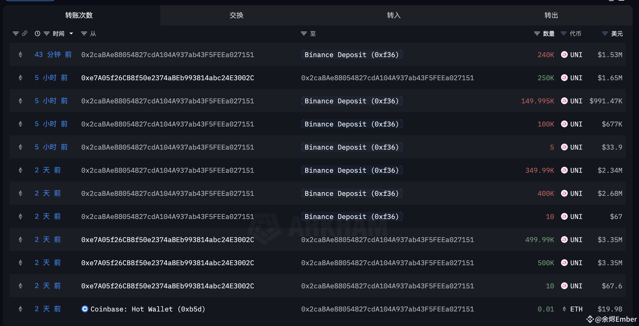 Seven days ago (3/21), 27.9 million $UNI were transferred fr | 余烬Ember on Binance Square