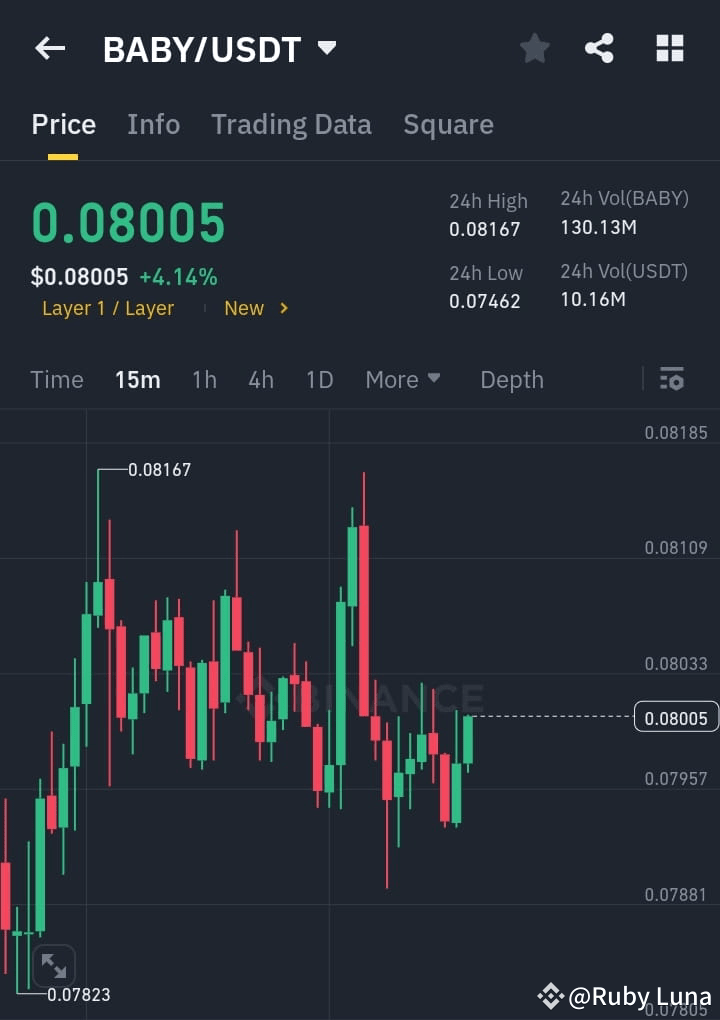 a short technical analysis and trade signal for $BABY 💯🔥 | Ruby Luna on Binance Square