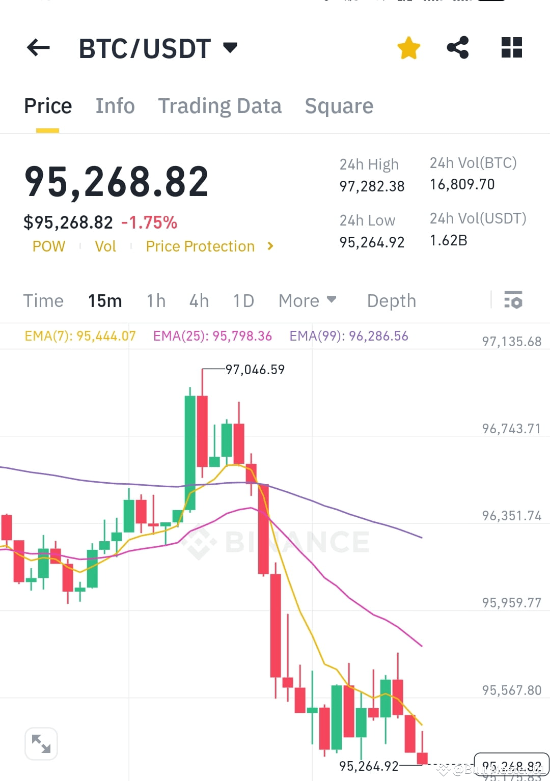 $BTC / USDT Here's your bearish trade setup based on the $ | Bull Master 01 on Binance Square