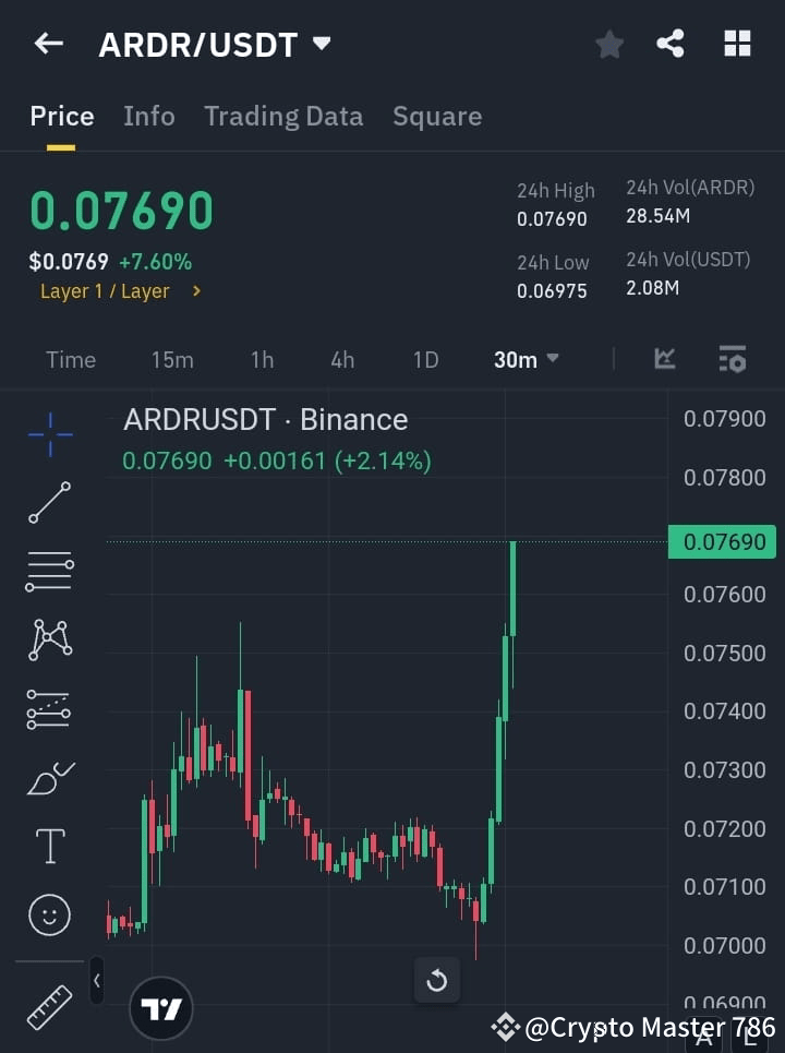 $ARDR /USDT Strong Bullish Momentum Building! 🔥 Ready For T | Crypto Master 786 on Binance Square